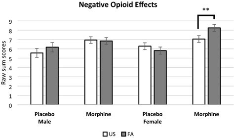 Sleep Disruption And Drug Effect On Negative Opioid Effects Moderated