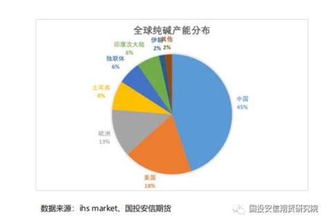 全球纯碱格局及国内进出口分析