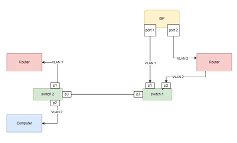 Isp Router With 2 Ports
