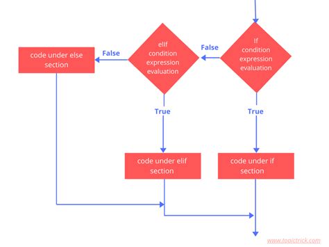 Effective Way Of Using Python Conditional Statements And Logical