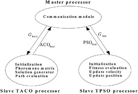 Figure 1 From A Taguchi Based Heterogeneous Parallel Metaheuristic Aco Pso And Its Fpga