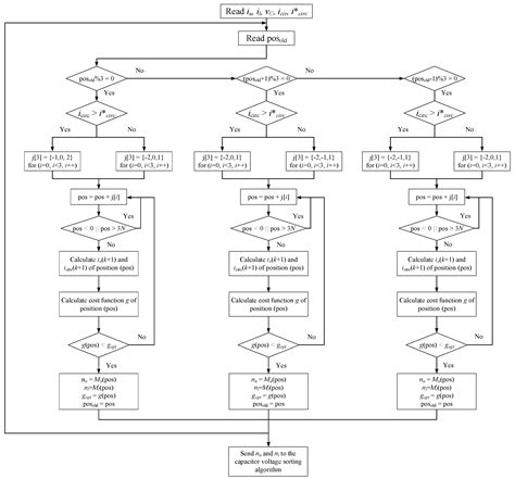 Improved Indirect Model Predictive Control For Enhancing Dynamic
