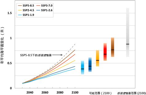 全球气候推算 平均海平面｜香港天文台hko｜气候变化