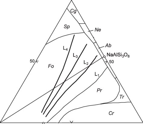 Liquidus Diagram Of The System Forsterite Mg 2 Sio 4 Nepheline