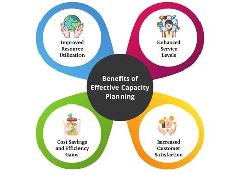 What Is Capacity Planning Definition Strategies Benefits