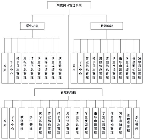 计算机毕业设计之高校实习管理系统 计算机实习系统 csdn博客
