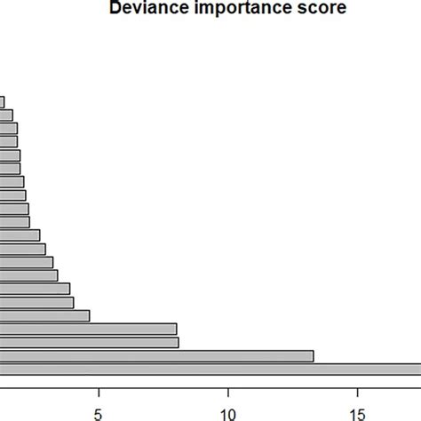 Deviance Importance Scores Dis Obtained From Bagged Gpltr For Each Of