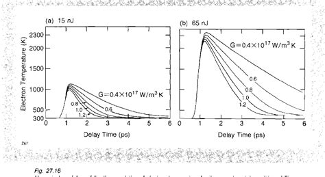Figure 2715 From Time Resolved Observation Of Electron Phonon