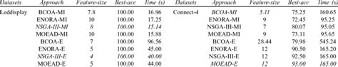 Comparison With Multi Objective Optimisation Approaches Continued