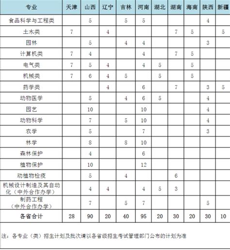 2024年河北农业大学各省招生计划及各专业招生人数是多少？4221学习网