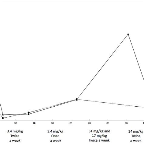 Pdf Effective Treatment With Mitotane For A Canine Case Of Ectopic