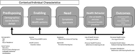 The Aday Andersen Behavioral Model Of Health Services Utilization The Download Scientific