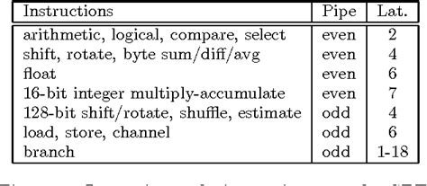 figure 2 from optimizing compiler for the cell processor semantic scholar
