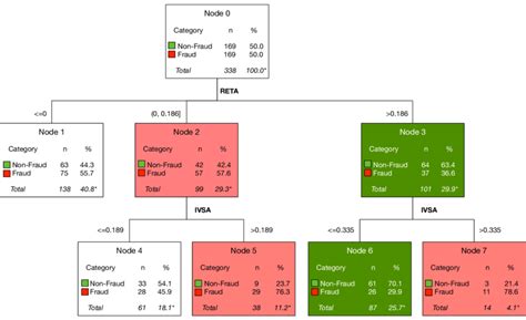 Decision Tree Visualisation Industry Wholesale Trade And Retail Trade