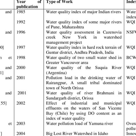 Pdf Water Quality Indices Important Tools For Water Quality Assessment A Review
