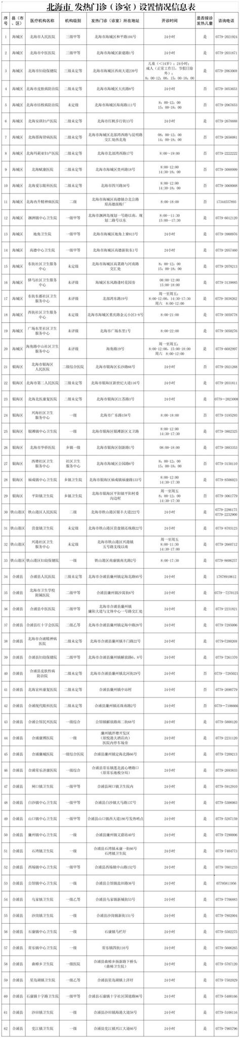 北海公布62家医疗机构发热门诊（诊室）名单！市民朋友请科学合理就诊澎湃号·政务澎湃新闻 The Paper