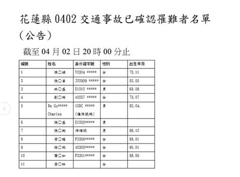 【太魯閣出軌】悲！死亡名單公布多人難確認 待家屬提供親人特徵 生活 旺報