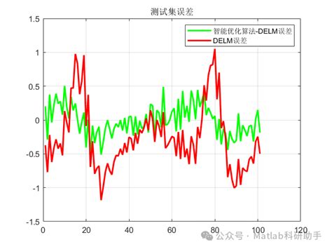 【创新发文】基于白冠鸡优化算法coot Delm的多输入单输出预测matlab实现 Csdn博客