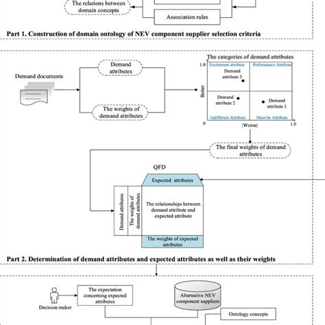 Resolution Process For The Problem Of Demand Driven Nev Supplier Selection Download