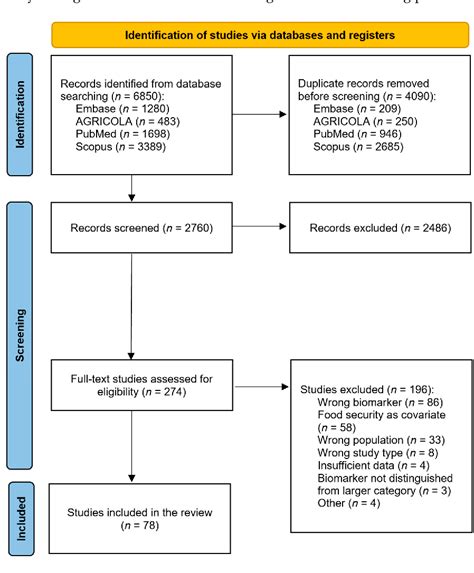 Figure 1 From A Scoping Review Of Nutritional Biomarkers Associated With Food Security