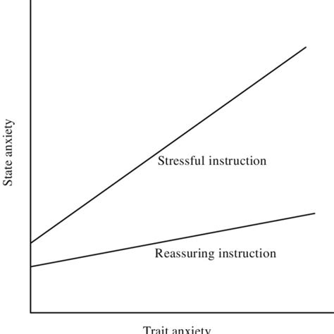 State Anxiety As A Function Of Trait Anxiety In Stressful And Download Scientific Diagram