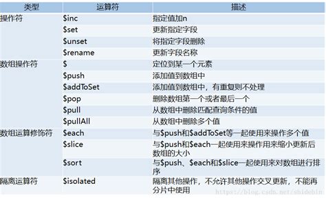 Spring连接mongodb实现增删改查spring Mongdo的增删查改 Csdn博客