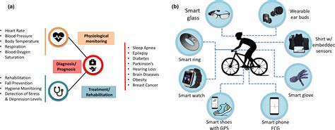 Examining The Design Manufacturing And Analytics Of Smart Wearables Lopez 2020 Medical