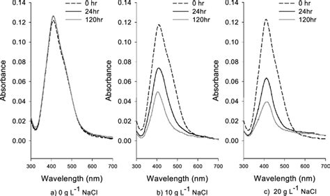 Absorbance Of Agnps In The Uv Spectrum Exposed To Different