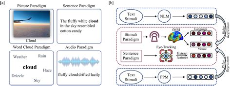 論文レビュー Navigating Brain Language Representations A Comparative Analysis Of Neural Language