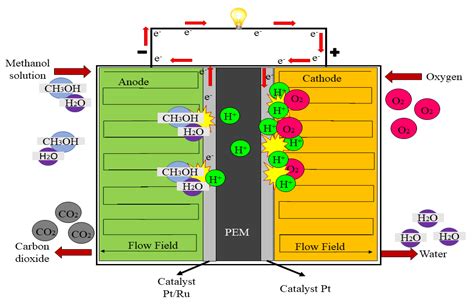 Direct Methanol Fuel Cell