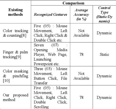 Table Ii From Design And Development Of Hand Gesture Based Virtual