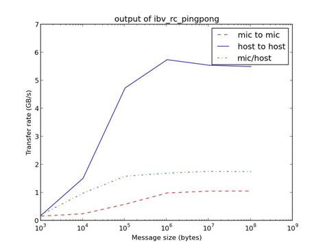 Performance Of Infiniband Verbs Issued From The Mic Processor Intel