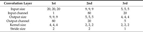 table 2 from a novel machine learning scheme for mmwave path loss