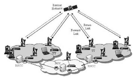 Dvb Rcs Network Architecture Helmut Rklin Et Al 2007 The Internet Download Scientific
