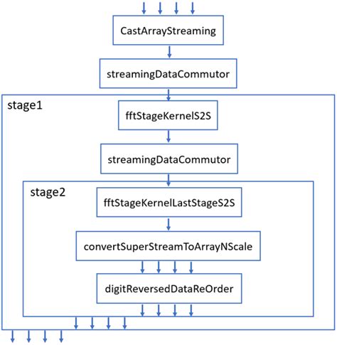 Github Ben60915hls Labc Dsp Library Report Ssr Fft