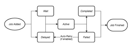 Queues Using Bull In Nest Js Rolling Glory