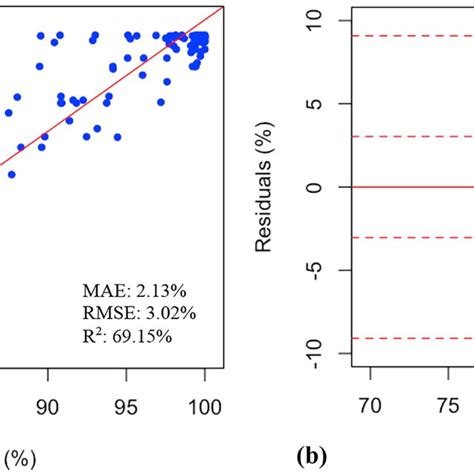 A Comparison Of Predicted And Actual Rd B Residual Plot Of