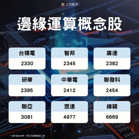 三竹股市 【 邊緣運算概念股 】 中信投顧總座陳豊丰分享，台股基本面體質穩健，明年將浮現 Ai 邊緣端商機，而