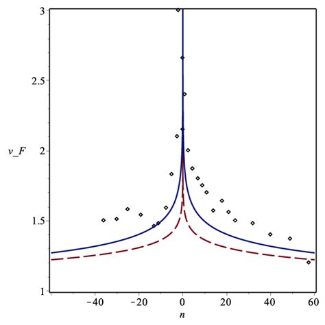 Behavior Of The Fermi Velocity Vf 1n Dashed Curve And Vf 2n