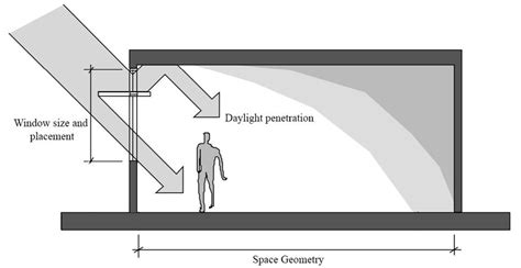 3 Factors Influencing Daylight Penetration In A Room Source