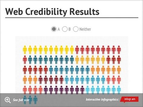 Chart Web Credibility Results Credibility Result Infographic