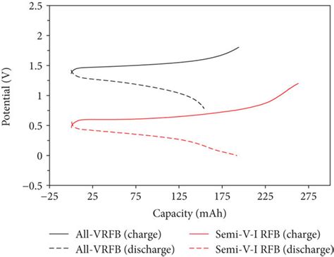 Charge Discharge Diagram Of All VRFB And Semi V I RFB Stacks A Two