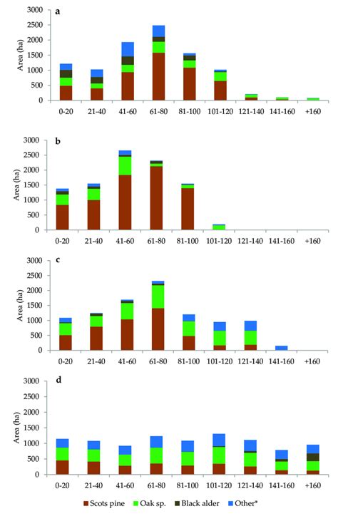 Age Class Distribution Of Stands And Shares Of Tree Species In The Year