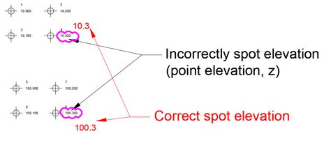 Search Incorrectly Spot Elevation Civil3D Dynamo