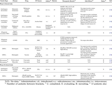 Completed And Running Clinical Trials Of Extracellular Vesicle