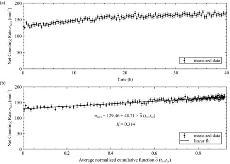 calibration trial results of the scintillation cell the linear