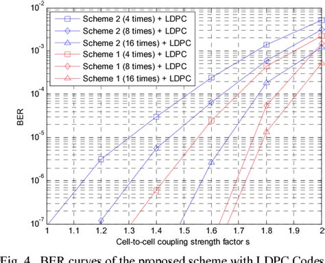 Figure 1 From Cell To Cell Interference Compensation Schemes Using Reduced Symbol Pattern Of