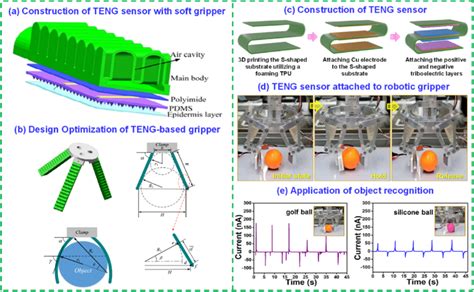 A The Structure Of The Soft Gripper Integrated With A TENG Based