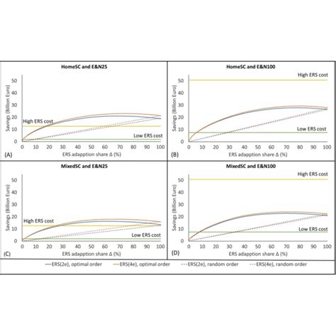 Savings In Billion Euros During The Ers Lifetime From Reduction In Download Scientific Diagram