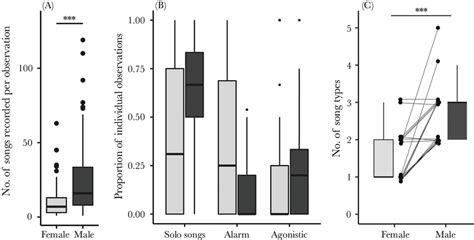 Sex Dierences In Song Output A Singing Context B And In Song Type Download Scientific